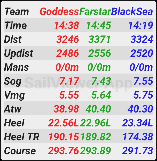 Number Comparison All Races - IB-Sailing Software
